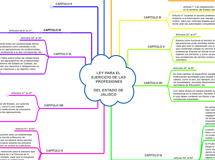 LEY PARA EL EJERCICIO DE LAS PROFESIONESDE...- Mind Map